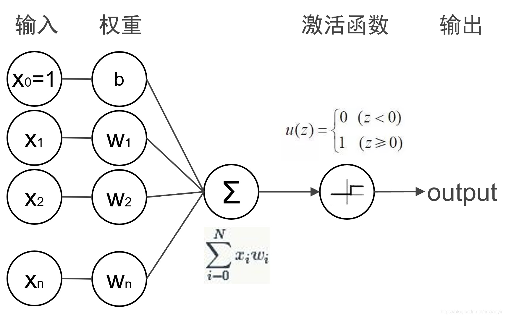 深度学习之学习笔记(四)—— 感知机——神经网络的雏形2维输入感知机 Csdn博客