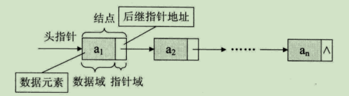 大话数据结构笔记：线性表的链式存储线性表的链式存储笔记 Csdn博客