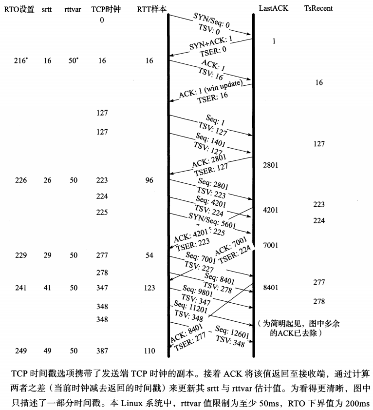 TCP/IP卷一:72---TCP超时与重传之（设置重传超时RTO(经典方法、标准方法、Linux采用的方法、RTT估计器行为、RTTM对丢包和失序的鲁棒性)）_rtt超时检测-CSDN博客