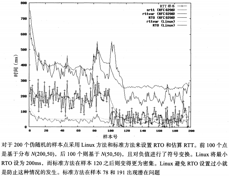 TCP/IP卷一:72---TCP超时与重传之（设置重传超时RTO(经典方法、标准方法、Linux采用的方法、RTT估计器行为、RTTM对丢包和失序的鲁棒性)）_rtt超时检测-CSDN博客