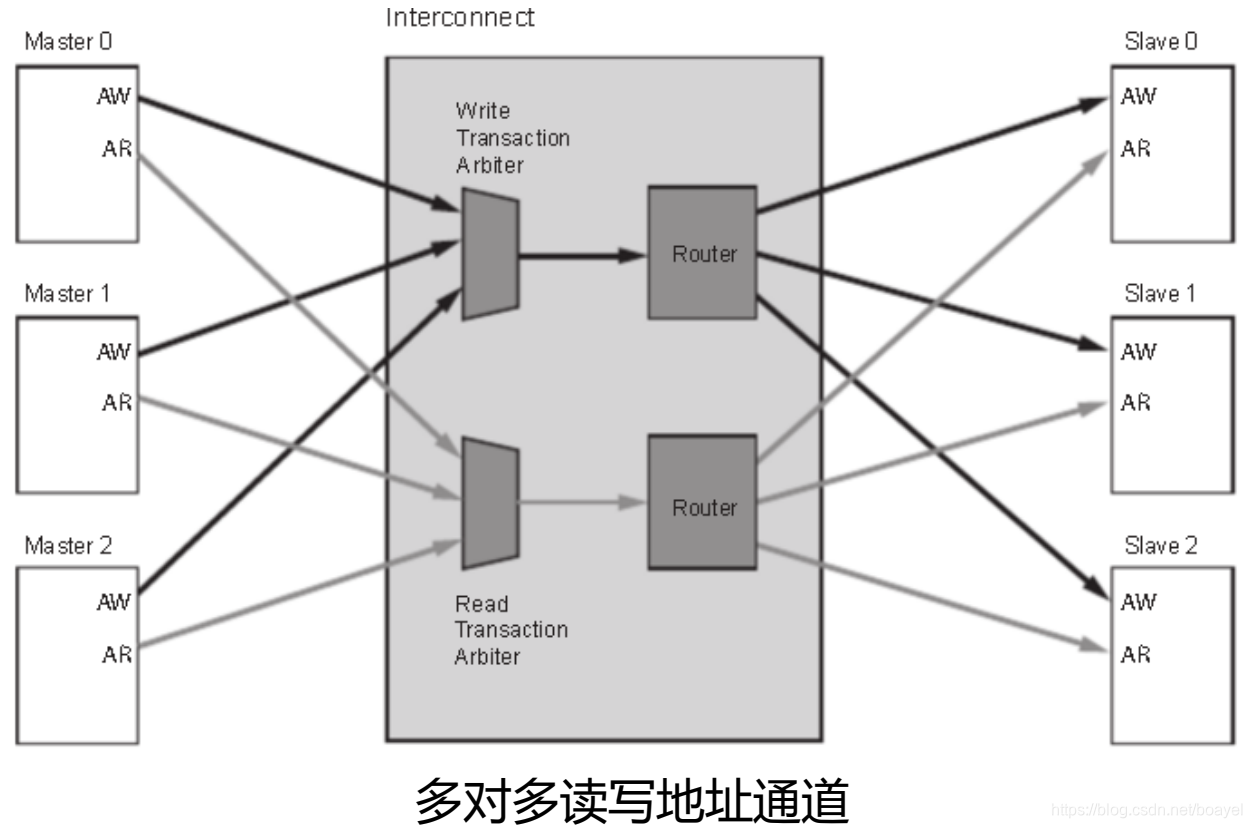 Ps 和 Pl 互联技术之axi接口pspl Csdn博客