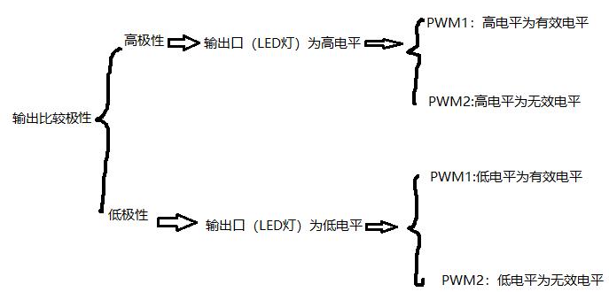 Stm32f4的输出比较极性和pwm1pwm2的关系 Csdn博客 9515