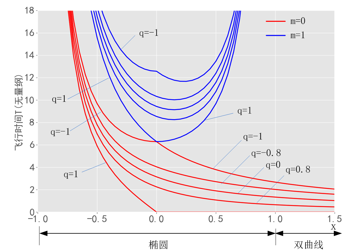 兰伯特(Lambert)方程的求解算法1_常见的lambert问题-CSDN博客
