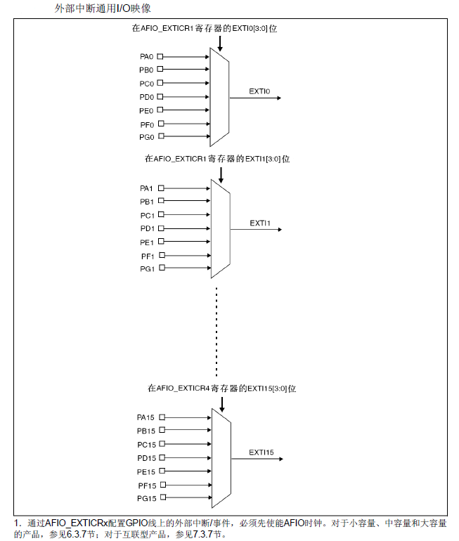 STM32笔记之 EXIT（外部中断）_stm32 exit中断详解-CSDN博客