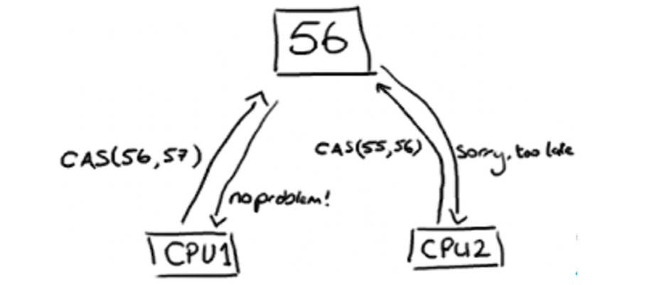 线程协作工具类原理（1）：cas原理java Cas Getandaddint Csdn博客 