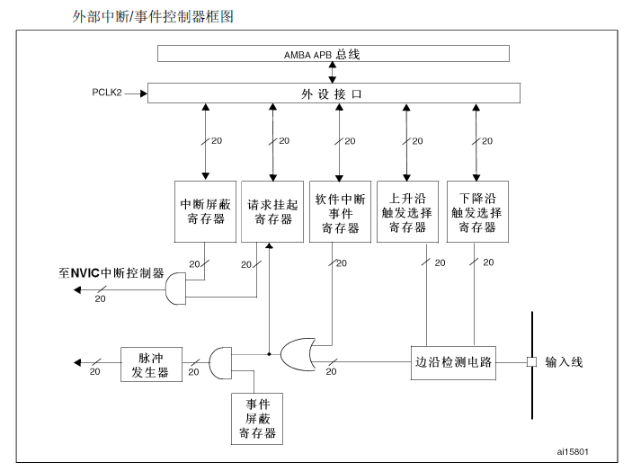 STM32笔记之 EXIT（外部中断）_stm32 exit中断详解-CSDN博客