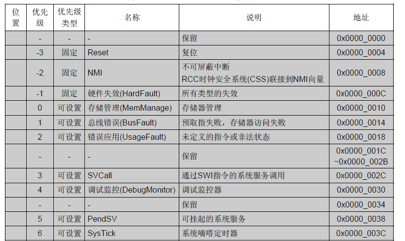 STM32笔记之 EXIT（外部中断）_stm32 exit中断详解-CSDN博客