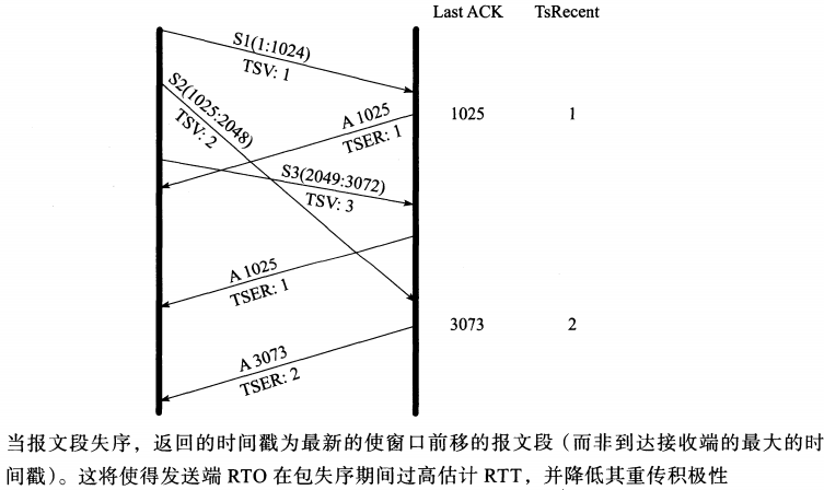 TCP/IP卷一:72---TCP超时与重传之（设置重传超时RTO(经典方法、标准方法、Linux采用的方法、RTT估计器行为、RTTM对丢包和失序的鲁棒性)）_rtt超时检测-CSDN博客