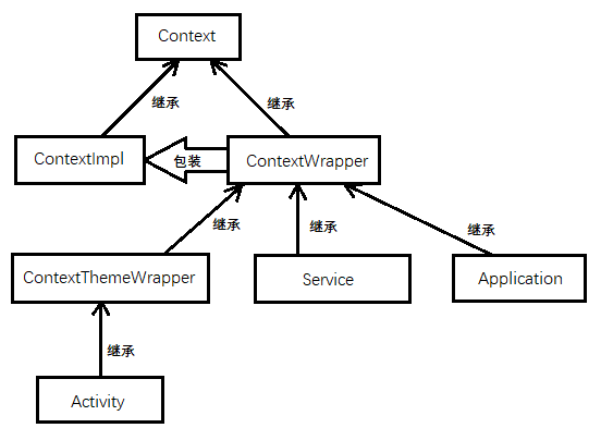 5分钟理解Android中的上下文！！！_android 上下文-CSDN博客