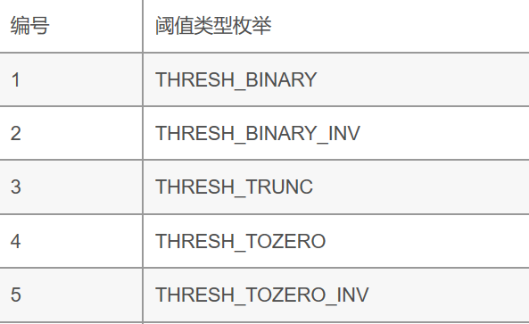 Opencv学习笔记（三）基本阈值处理操作_thresh_trunc-CSDN博客