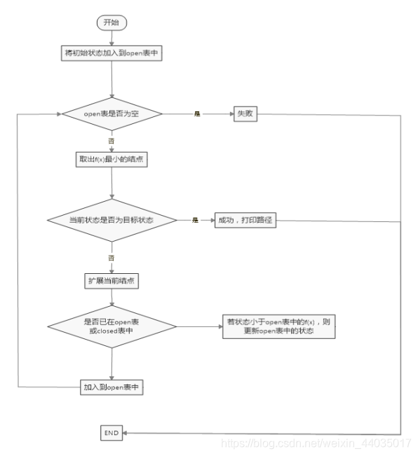 用a算法求解八数码问题 Java实现以八数码问题为例实现a算法的求解程序要求设计两种不同估价函数 Csdn博客
