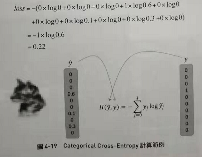 CE(Cross-Entropy)、BCE(Binary Cross-Entropy 即Sigmoid+CE)、CCE(Categorical Cross-Entropy 即Softmax ...