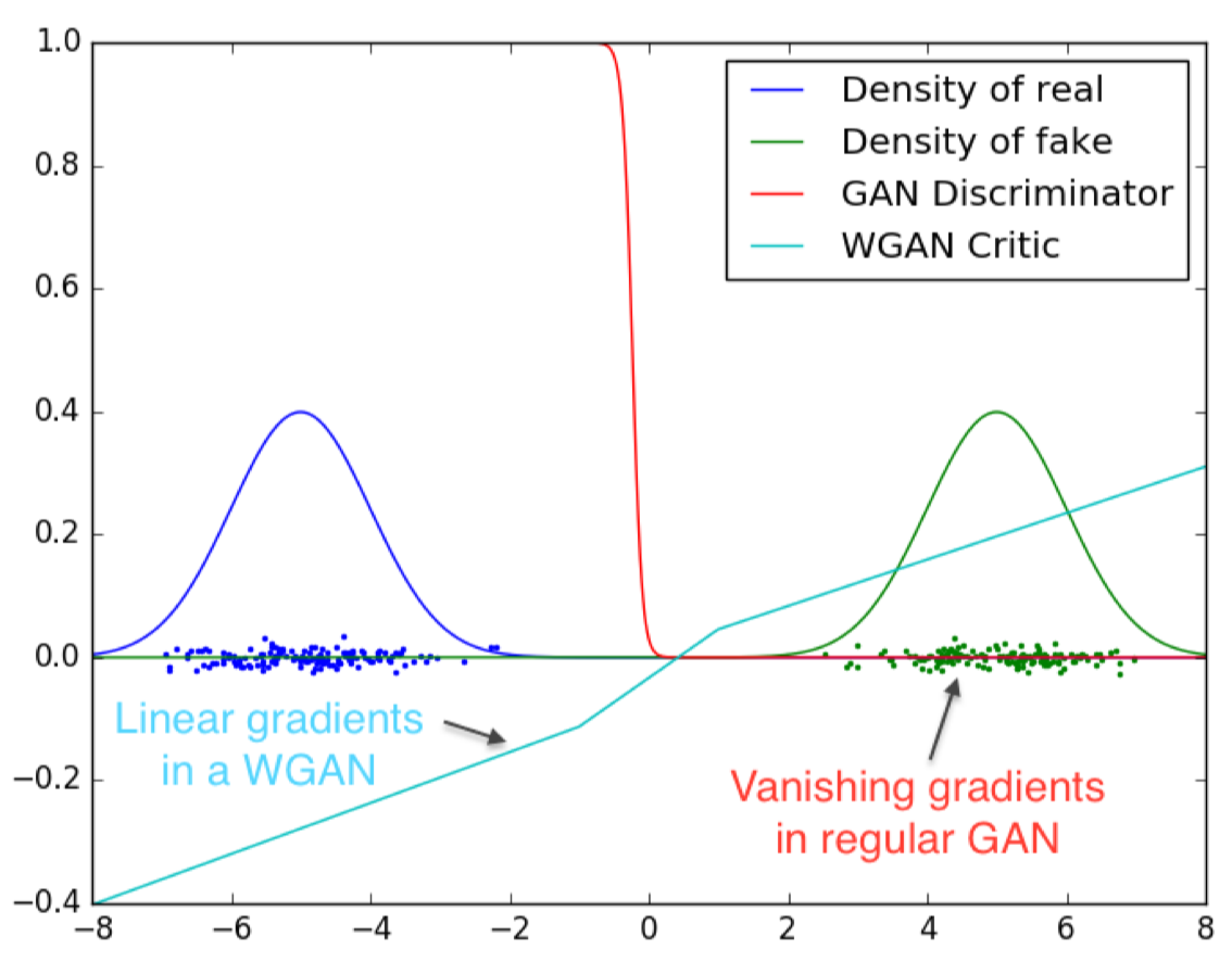 深度学习_GAN_WGAN与WGAN-GP_wgan和gan的区别-CSDN博客