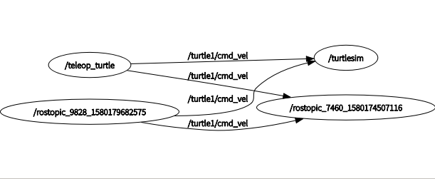 ROS学习记录（三）节点与话题_rosout-CSDN博客