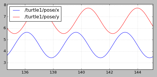 ROS学习记录（三）节点与话题_rosout-CSDN博客