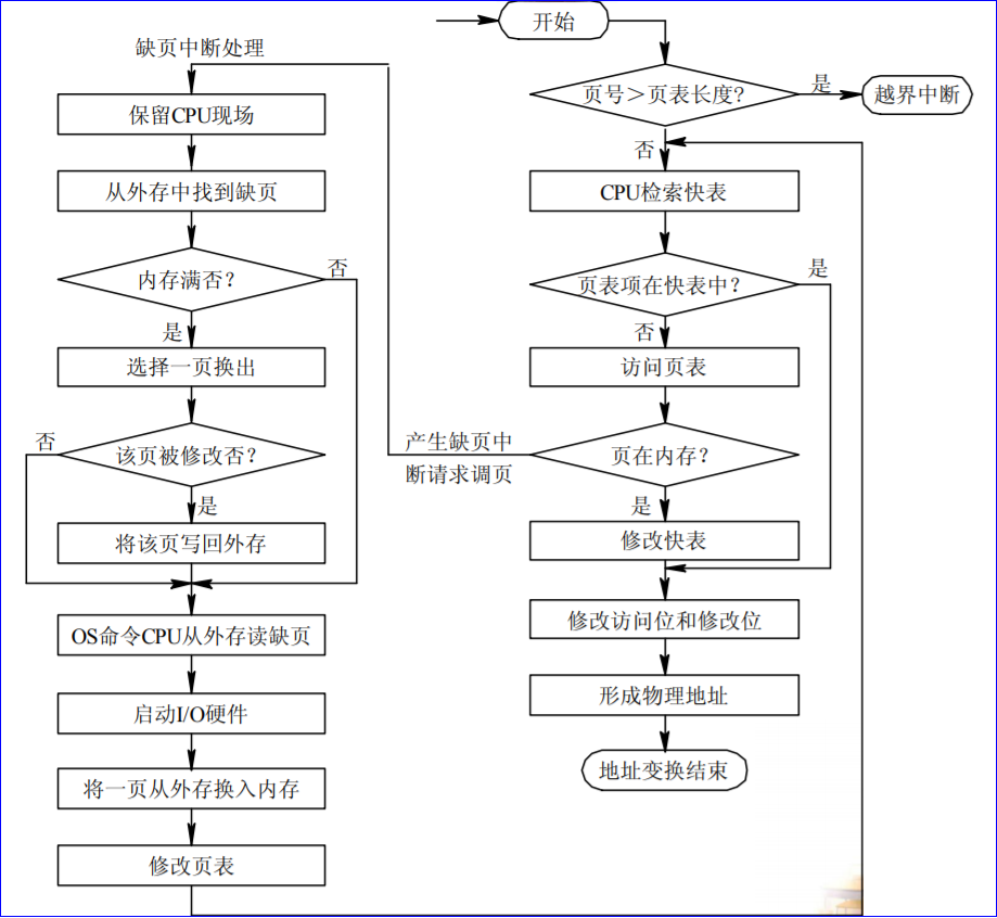 操作系统课程设计之页面置换算法（流程模拟） 页面置换算法流程图 Csdn博客