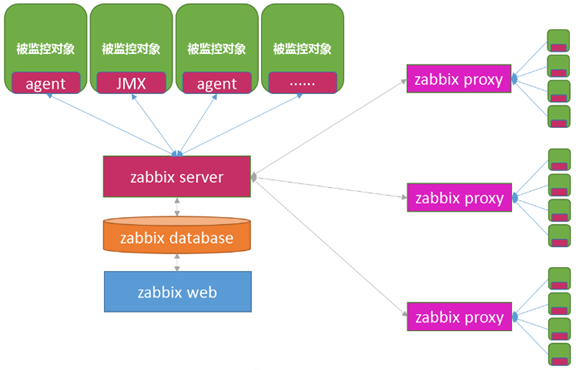 zabbix理论_zabbix是什么语言开发的_不甘平凡※的博客-CSDN博客