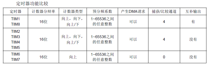 Stm32笔记之 Timer（定时器）stm32 Timer Csdn博客