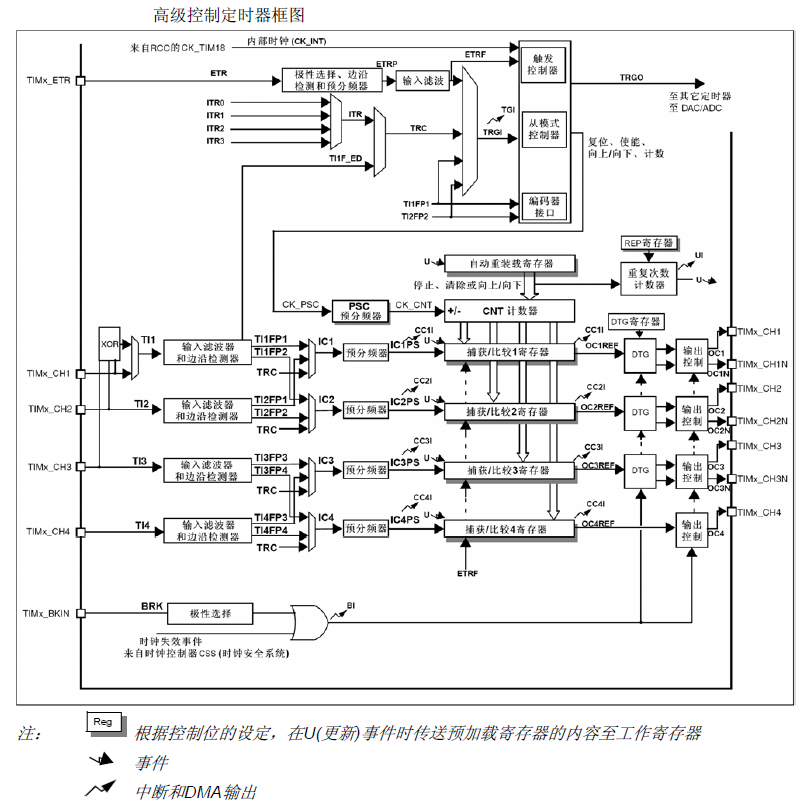 STM32笔记之 Timer（定时器）_stm32 timer-CSDN博客