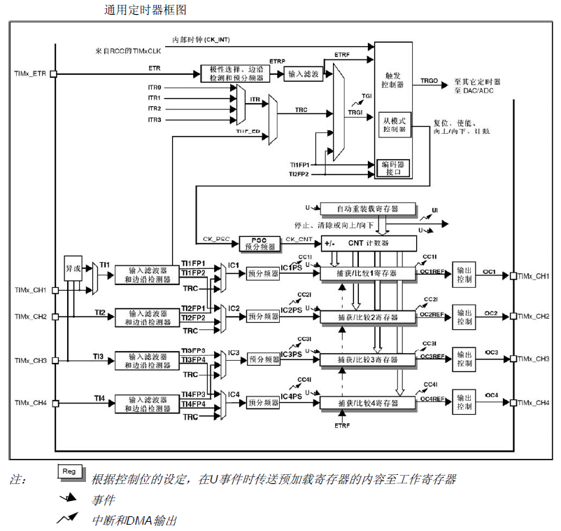 Stm32笔记之 Timer（定时器）stm32 Timer Csdn博客
