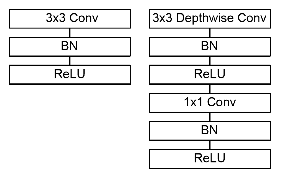 MobileNet系列之 MobileNet V1解读_mobilenetv1的参数量-CSDN博客