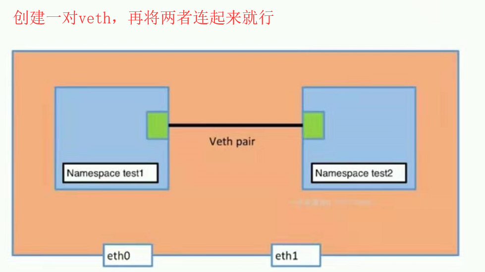 Linux中的网络命名空间（新增网络命名空间，让这两个命名空间能通信）_linux netns 两个空间-CSDN博客