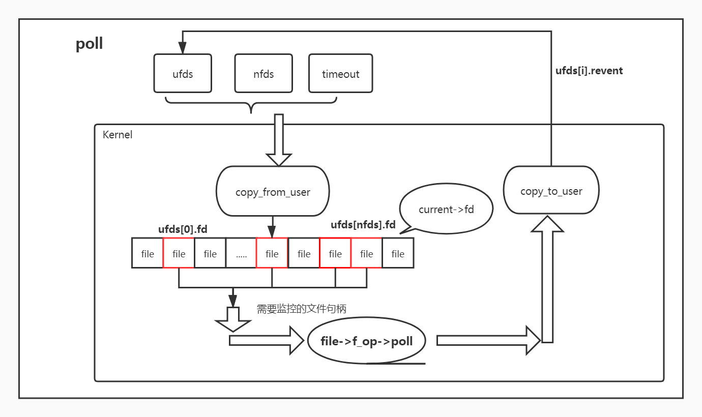 Linux 2.6.9内核实现的select,poll,eventpoll优缺点比较_linux 应用poll uevent-CSDN博客