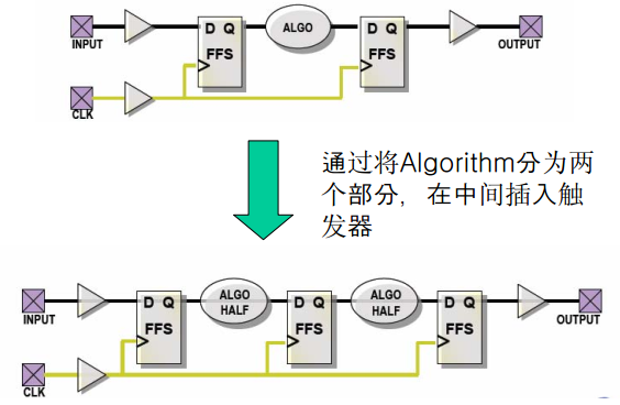 FPGA设计的五大高级进阶点_fpga pipeline-CSDN博客