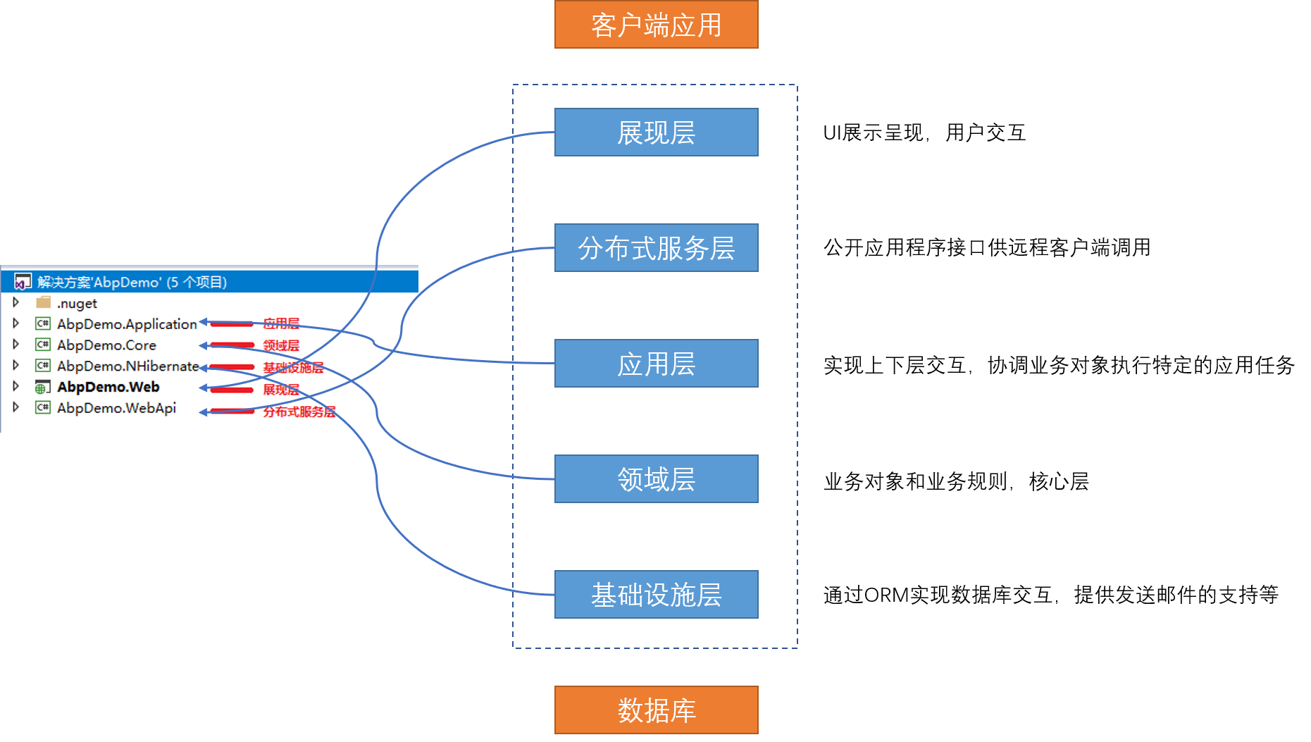 Abp学习实践一 概览abp强化学习 Csdn博客