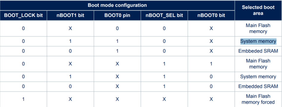 STM32G030J6芯片串口下载程序遇到的一个坑_stm32g030j6m6怎么下载-CSDN博客