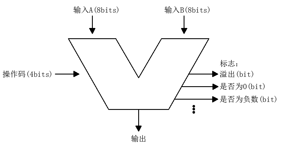 逻辑门与ALU基本原理_alu什么时候输出为0-CSDN博客