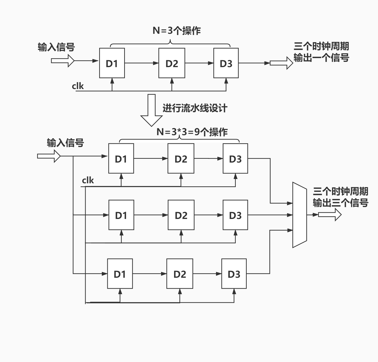 FPGA设计的五大高级进阶点_fpga pipeline-CSDN博客