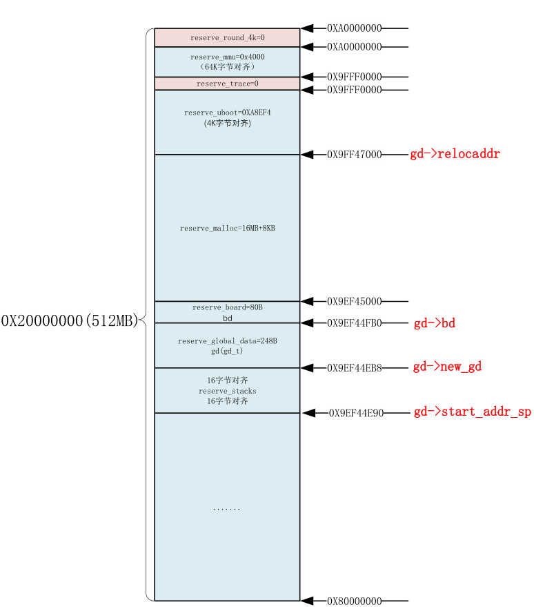 uboot启动流程(5)之board_init_f 函数详解_securecrt使用 u-boot-CSDN博客