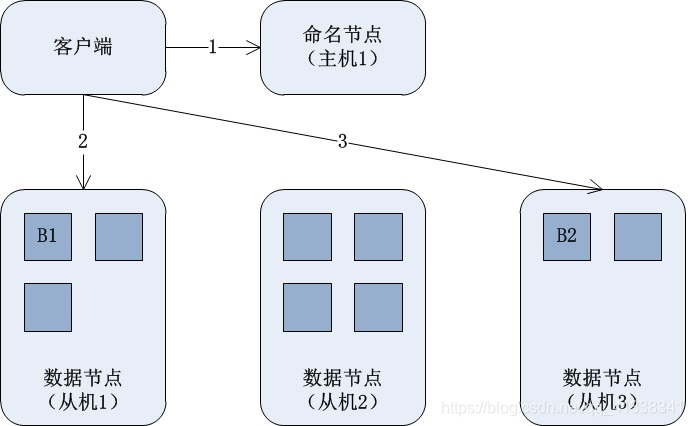 Hadoop大数据分析实验(一)——hdfs基本操作大数据分析技术上机实验报告 Csdn博客