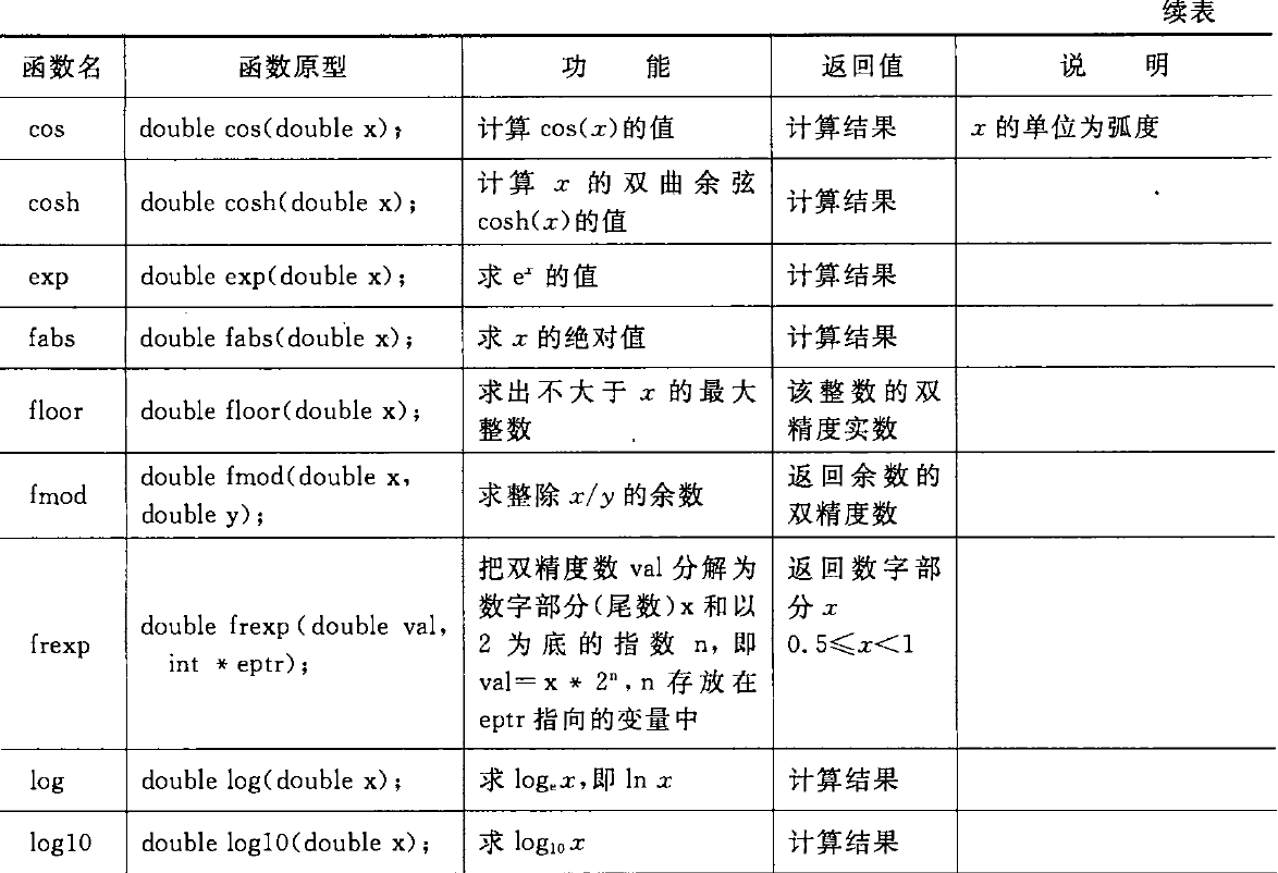 C语言中常用的几个头文件及库函数 (stdio.h ,string.h ,math.h ,stdlib.h)_c语言数学函数头文件是什么-CSDN博客