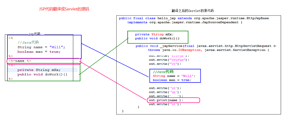 JSP——JSP原理、基本语法、三大指令_jsp静态执行命令-CSDN博客