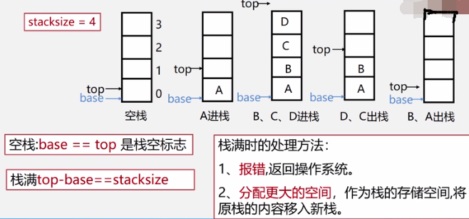栈和队列的知识点以及代码详解_int initstack(sqstack &s);void clearstack(sqstack -CSDN博客