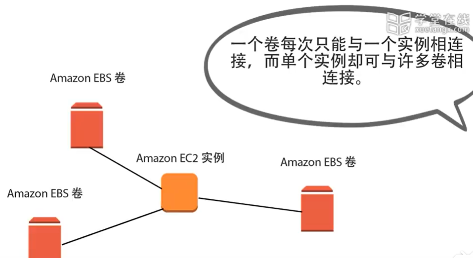 AWS- EBS图解概念_ebs图是什么意思-CSDN博客