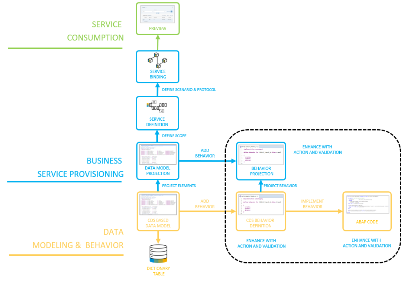 一文说清ABAP RESTful编程模型-CSDN博客