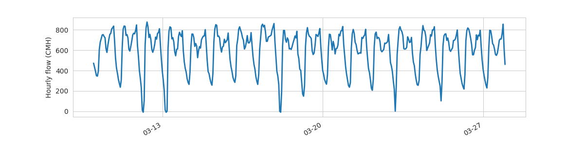 绘制时间序列图（matplotlib）分别绘制三个品牌在83个商店销量的平均值时间序列图包括折线图、箱体图、直 Csdn博客 