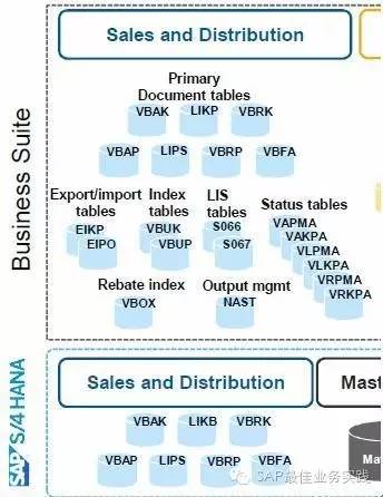 SAP S/4 HANA新变化-SD销售与分销_s4hana sd-CSDN博客