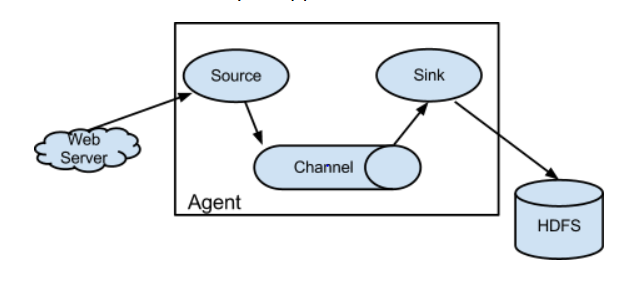 Flume-采集目录到HDFS_flume 是怎么找到hdfs的-CSDN博客