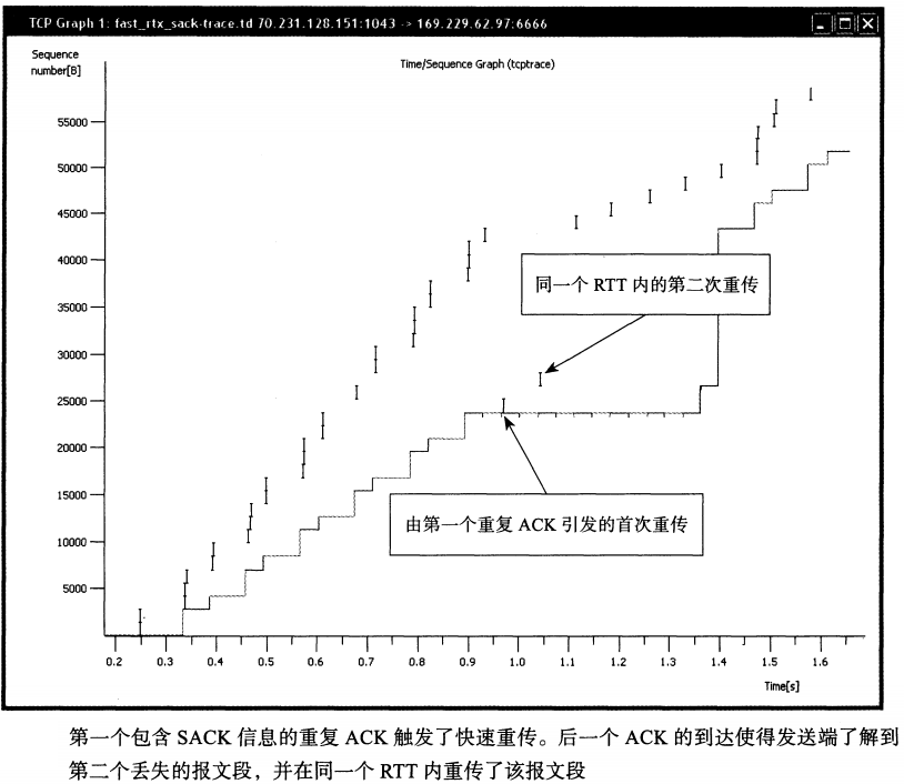 Tcp Ip卷一 75 Tcp超时与重传之（带选择确认选项 Sack 的选择性重传） Tcp Option 选择性重传 Csdn博客