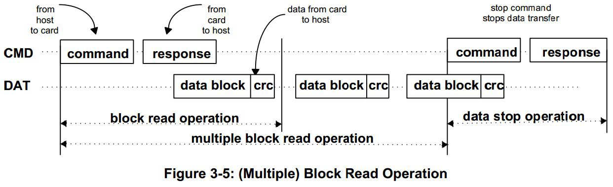 imx6ull-qemu 裸机教程2：USDHC SD卡_imx6ul sd卡控制脚-CSDN博客