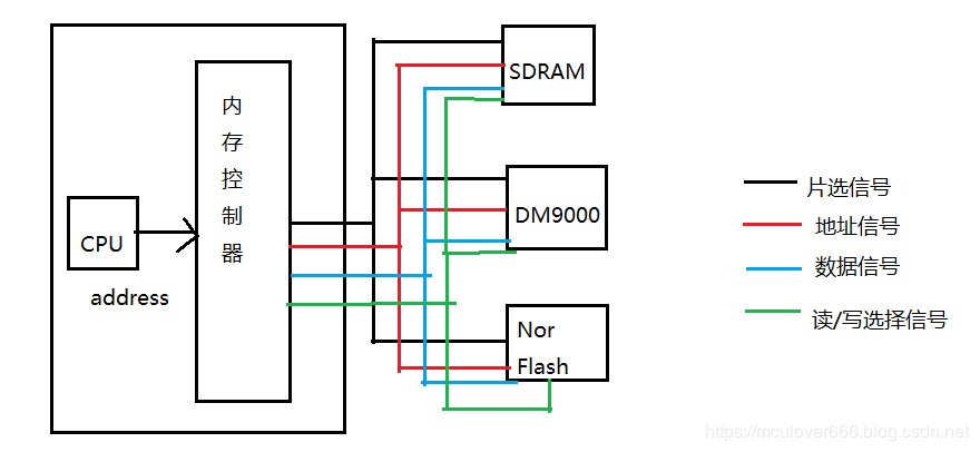 S3C2440-裸机篇-08 | 使用S3C2440操作SDRAM（配置内存控制器）_2440 sdram csdn-CSDN博客