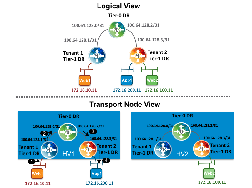 NSX-T业务转发04—— 多层Tier0&Tier1路由_nsx-t 查看路由信息-CSDN博客