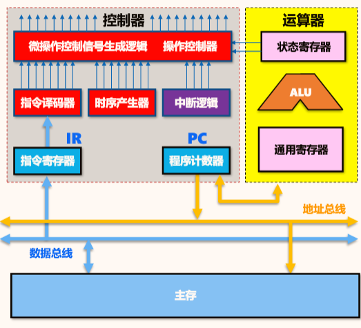 124 计算机的工作过程（从源程序到可执行文件、指令执行过程的描述）用语音描写计算机执行机器指令的过程 Csdn博客