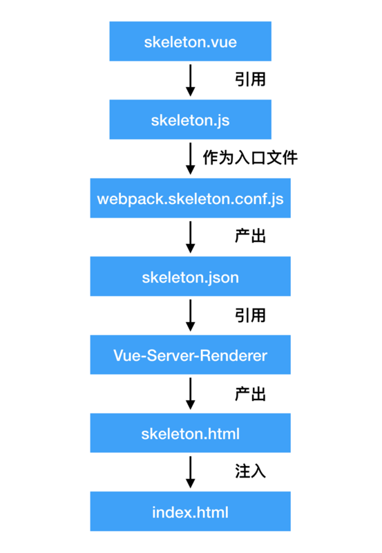 【vue】骨架屏骨架屏vue Csdn博客 
