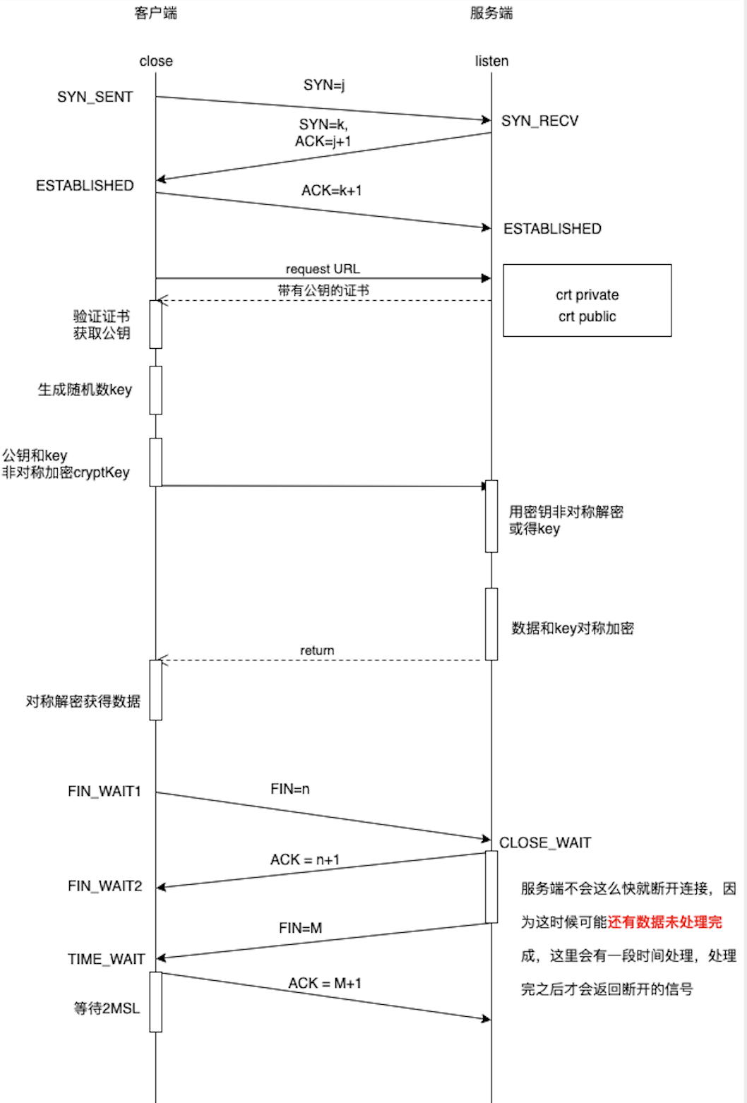 TCP握手流程和https数据传递流程-CSDN博客