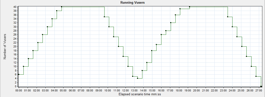 LoadRunner之Analysis主要图表分析说明_loadrunner图表分析-CSDN博客